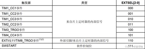stm32ad（单通道and多通道） stm32 ad csdn博客