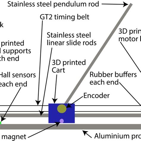 State Feedback Control Using A Luenberger Observer To Estimate Pendulum Download Scientific