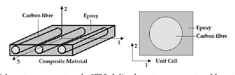 Figure 1 From Structural Health Monitoring Of Composite Laminate For Aerospace Applications Via