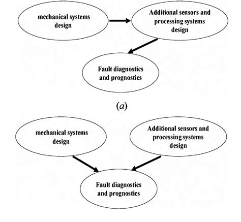 Figure 1 From A Technical Framework And Roadmap Of Embedded Diagnosticsprognostics For Complex