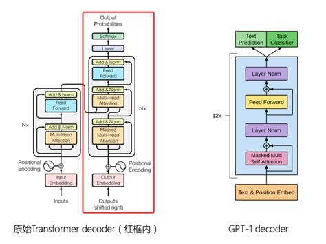 【大模型慢学】gpt起源以及gpt系列采用decoder Only架构的原因探讨 知乎