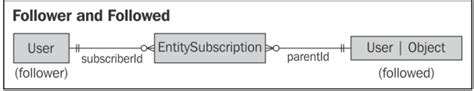 Salesforce Chatter Objects Salesforce Chatter Data Model