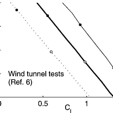 Nlf1 0215f Airfoil Geometry And Pressure Distributions From Xfoil Download Scientific Diagram