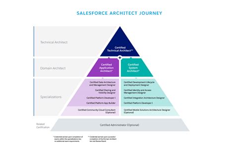 4 Reasons Why Theres Such A Buzz About Salesforce Architects Right Now Salesforce Blog