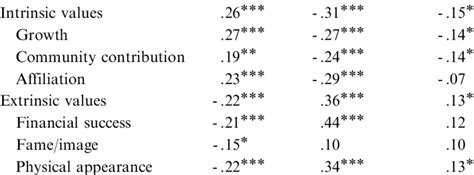 correlations between intrinsic and extrinsic values and outcome
