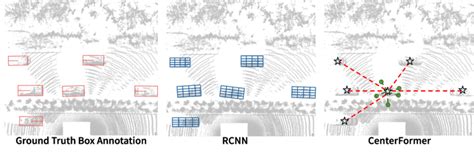 The Comparison Of CenterFormer With RCNN Style Detector RCNN