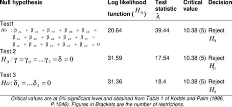 Tests Of Hypotheses For Appropriate Functional Form Of Stochastic Download Scientific Diagram