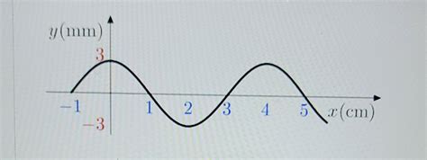 Solved How Do I Find The Amplitude How Do I Break Down The Chegg Com