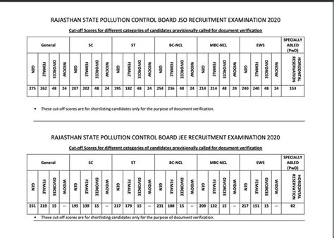Rspcb Jee Jso Result And Cut Off Marks 2021