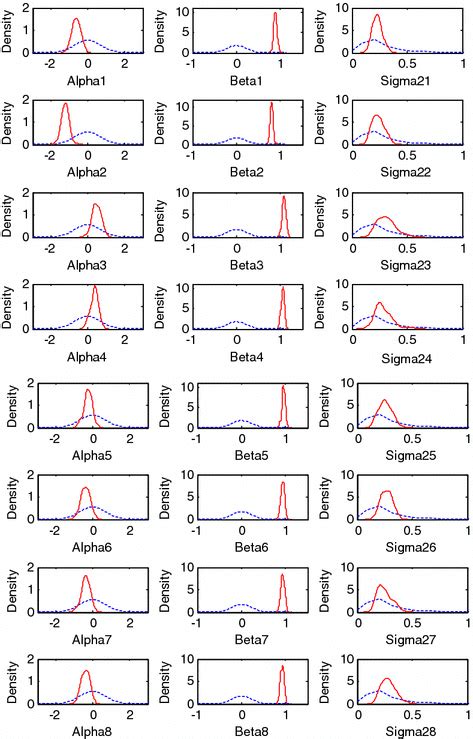 Prior Dashed Line And Posterior Solid Line Distributions Of
