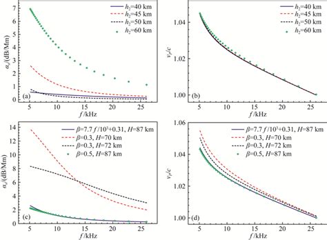 Research On Propagation Characteristics Of Vlf Waves In The Fine Earth Ionosphere Waveguide