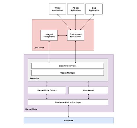 What Do All Three Kernels Have In Common