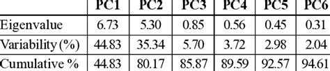 Eigen Values Proportional And Cumulative Per Cent Variation And Download Scientific Diagram