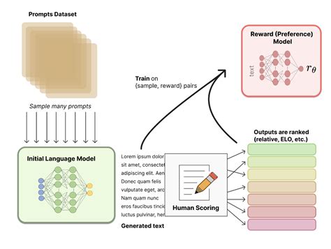 Reinforcement Learning From Human Feedback Rlhf