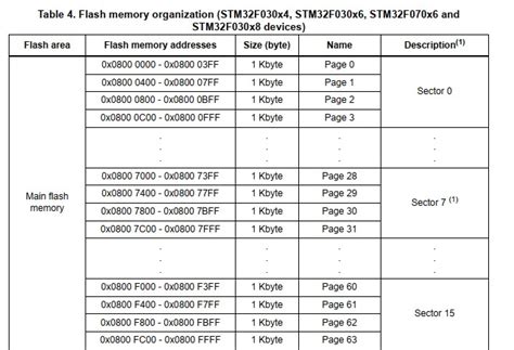 حافظه فلش Flash به عنوان Eeprom در میکروکنترلر Stm32