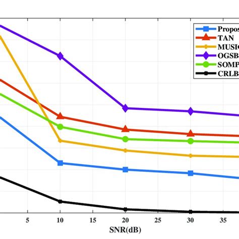 Doa Estimation Performance With Different Correlation Coefficients Download Scientific Diagram