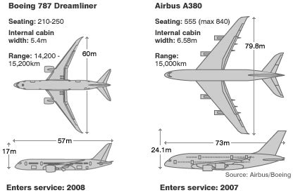 Comparatif Boeing 787 Airbus A380 Tlwk