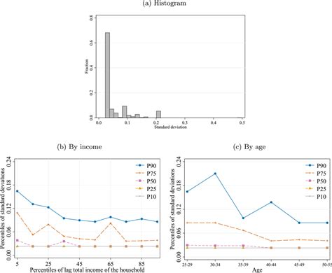 Estimated Subjective Standard Deviations Notes Estimated Subjective Download Scientific