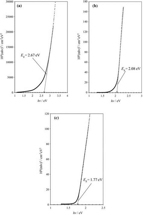 The Semiconductor Absorption Functions For Direct Dipole Allowed Download Scientific Diagram