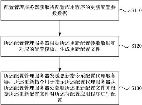 Application Program Configuration Method And Device Server And Storage Medium Eureka Patsnap
