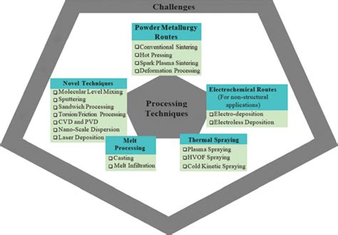 Composite Processing Techniques Powder Metallurgy Routes