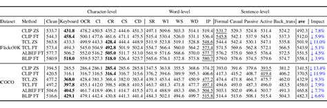 Table 2 From Benchmarking Robustness Under Distribution Shift Of Multimodal Image Text Models