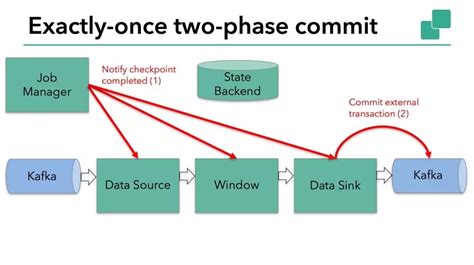如何理解flink的exactly Once语义flink Exactly Once 语义 Csdn博客