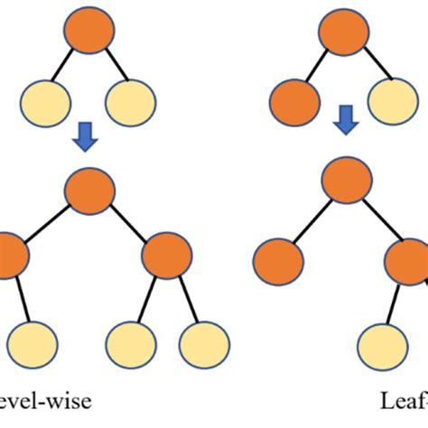 The Tree Generating Technique In Lightgbm 44 Download Scientific