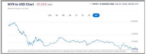 Ktemoc Konsiders The Ringgit Will Continue Falling Heres Why
