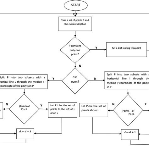 Flow Chart Of Split Tree Algorithm Download Scientific Diagram