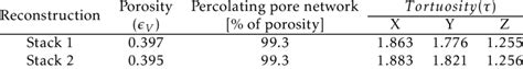 Comparison Of Porosity Tortuosity And Percolating Pore Volume For
