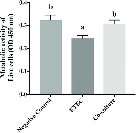 Cell Proliferation Analysis In Ipec J2 Cells Ipec J2 Cells Were