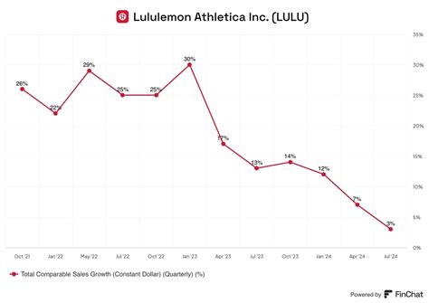Comp Sales Growth For Lululemon Is Declining Quickly Management Just