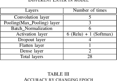 Table Ii From Development Of Plant Leaf Disease Classification Model Using Convolutional Neural