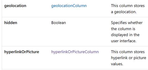 Spo List Columndefinition Resource Type Missing Properties Microsoft Qanda