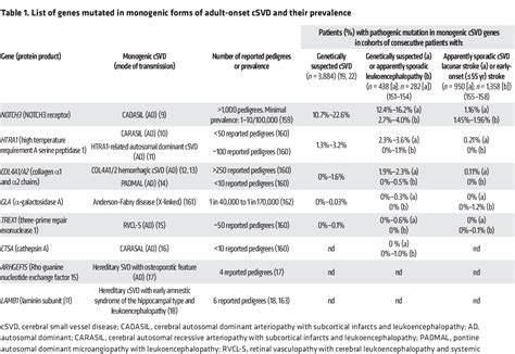 Table 1 From Pathophysiology Of Cerebral Small Vessel Disease A