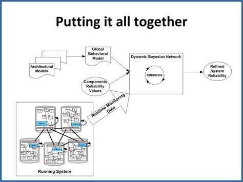 Ppt Refining Reliability Estimation Of Mobile Software Systems Powerpoint Presentation Id