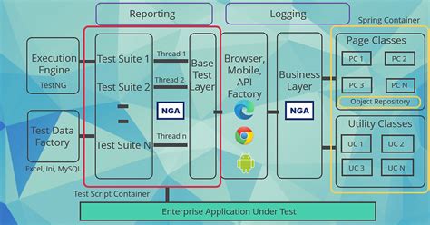 Learn Enterprise Level Test Automation