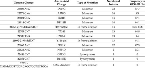 Variants Frequencies Of 35 Kuwaiti Sars Cov 2 Isolates Download