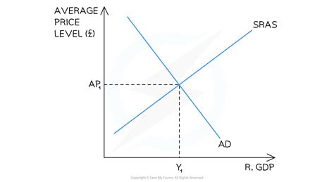Equilibrium Output Edexcel A Level Economics Revision
