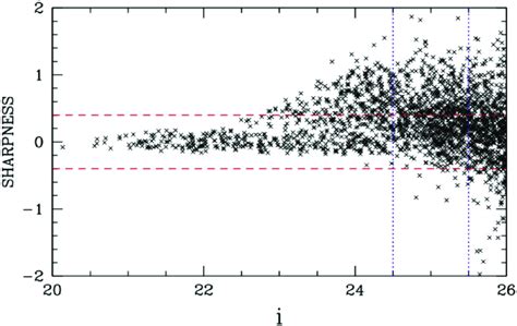 Sharpness Parameter As A Function Of Magnitude For The Sources Detected