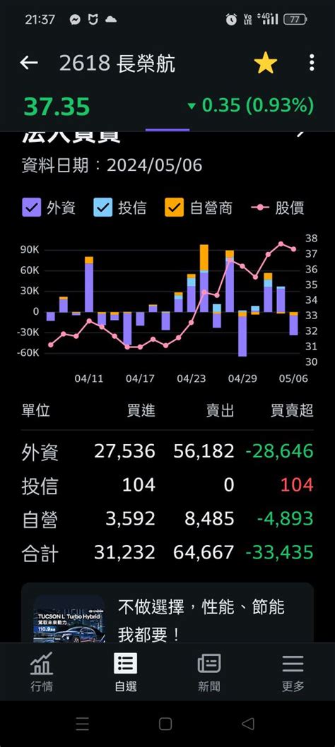 Twa00 加權指數 （華航）外資繼續買看多，（長榮｜cmoney 股市爆料同學會
