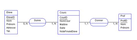 Correction Exercices MCD Schéma