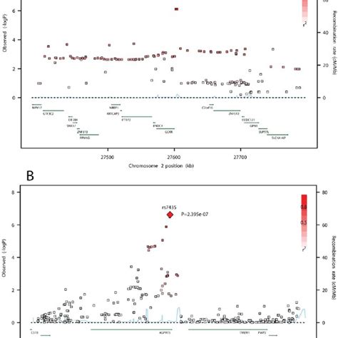SNP Association Plots For DPAassociated Regions Genome Wide