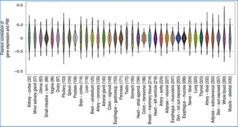 rna seq data may help determine time of death rna seq blog