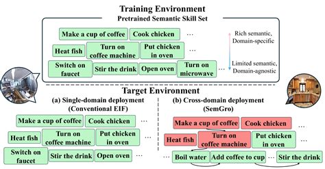 Semantic Skill Grounding For Embodied Instruction Following In Cross