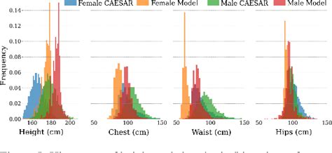 figure 5 from accurate 3d body shape regression using metric and