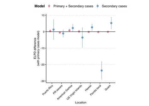 leave one out cross validation model comparison using the 465 estimated