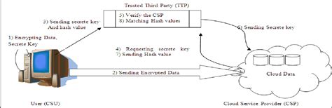 Figure 1 From Cloud Data Security And Integrity Using Sack Of Cryptographic Algorithms Through