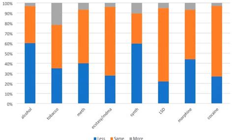El Uso Del Cannabis Reduce El Consumo De Sustancias Con Mayores Riesgos